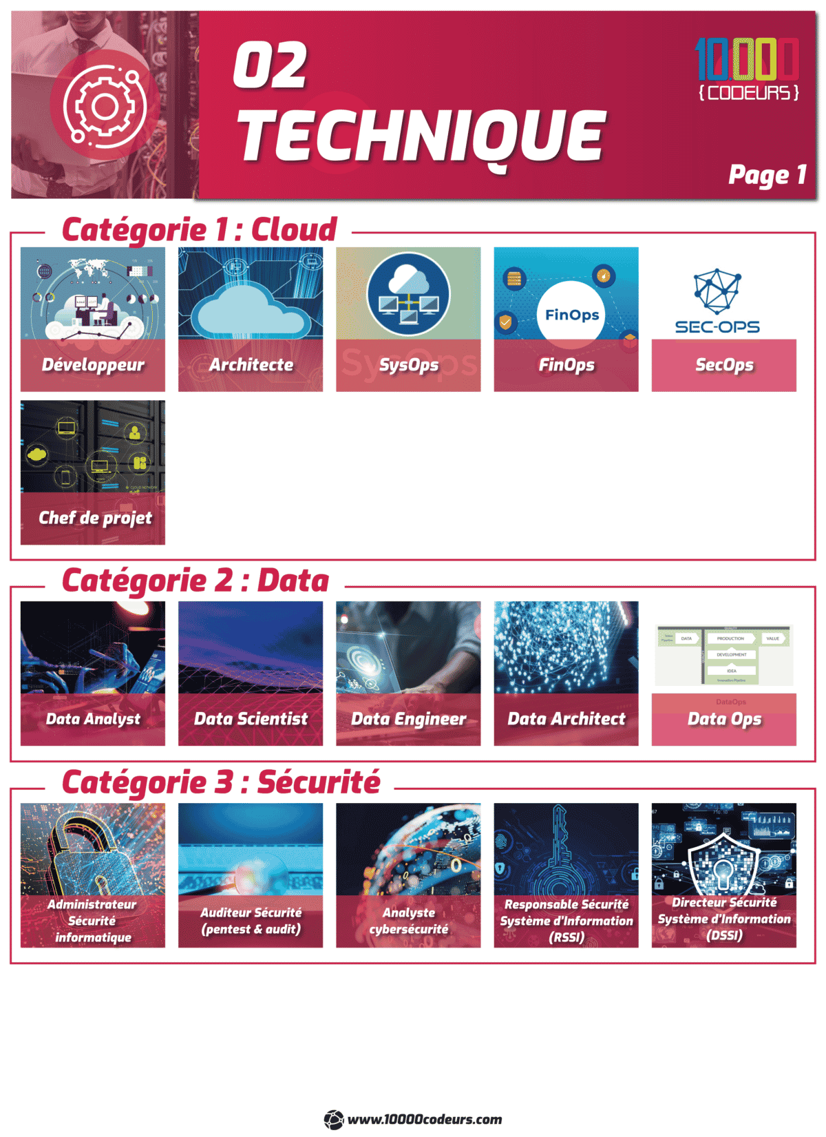 metiers-du-numerique-10000-codeurs-metiers-technique-cloud-data-secu ...